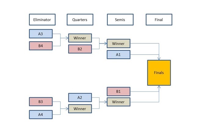 Blogs: The perfect World Cup format? | Cricket Blogs | ESPNcricinfo.com