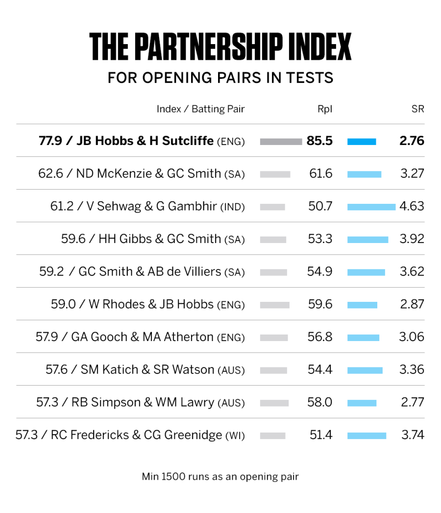 Who are the greatest openers and opening pairs in Tests? - Anantha ...